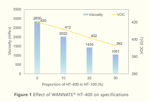 Wanhua Chemical Products